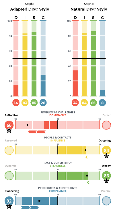 The New Way to Look at the DISC Graph